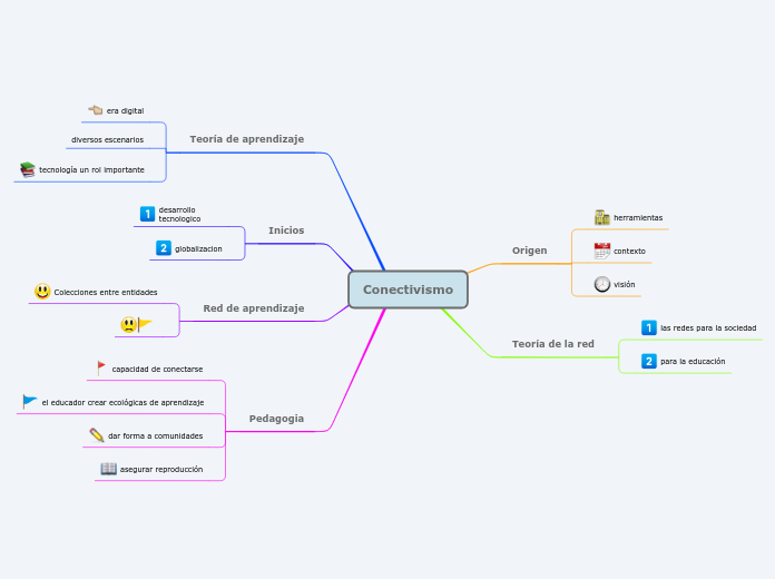 Conectivismo - Mind Map